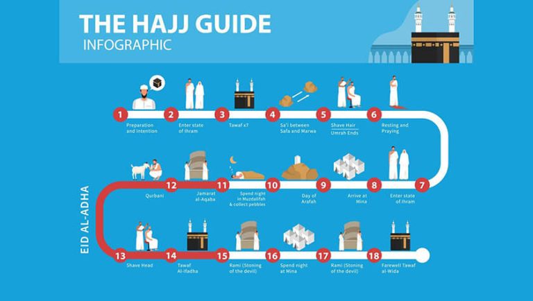 A Step-by-Step Guide to Performing Hajj and Umrah - Ababil Hajj Group